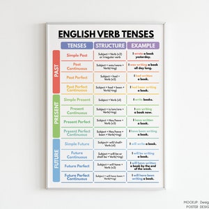 ENGLISH VERB TENSES Set of 2 Posters, English Grammar Chart, English ...