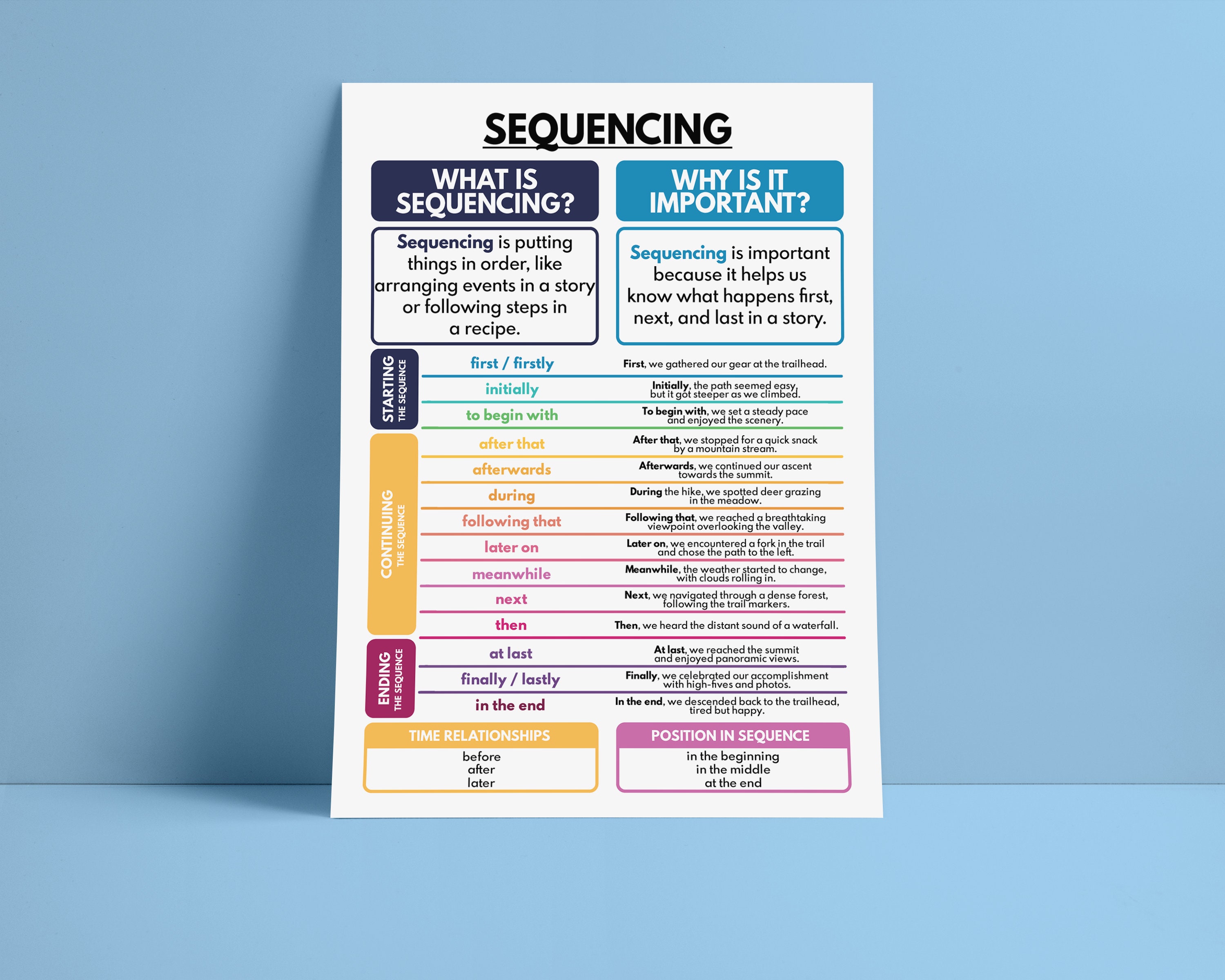 SEQUENCING POSTER, Learn How to Write a Good Story, Writing Skills ...