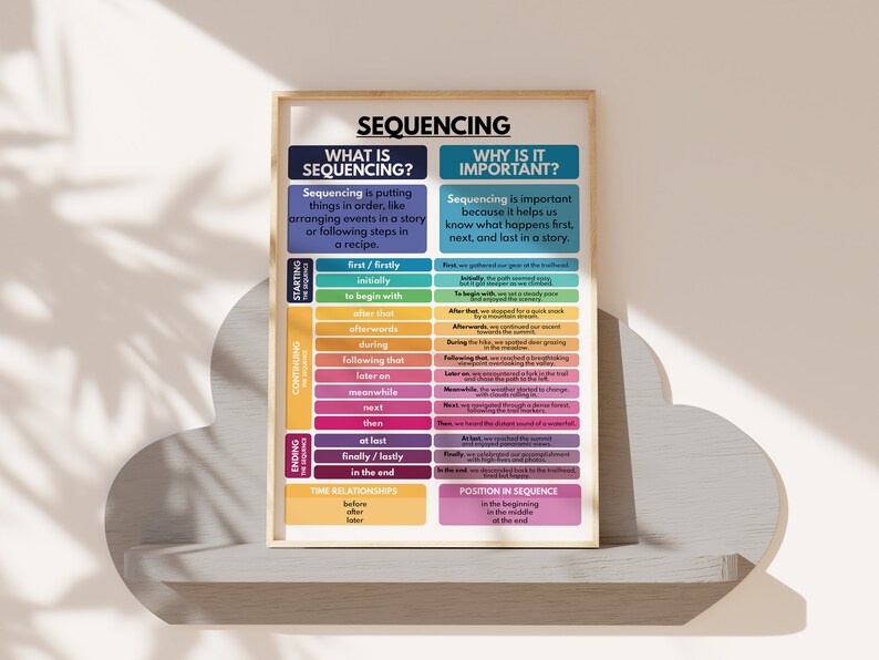 SEQUENCING POSTER, Learn How to Write a Good Story, Writing Skills, Homeschool and English ...