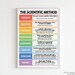 SCIENTIFIC METHOD POSTER 8 Key Steps With Guidance, Educational Poster ...