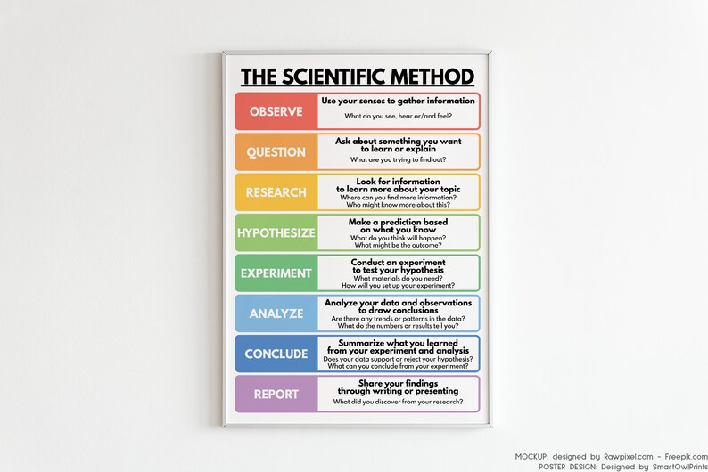 SCIENTIFIC METHOD POSTER 8 Key Steps With Guidance, Educational Poster ...