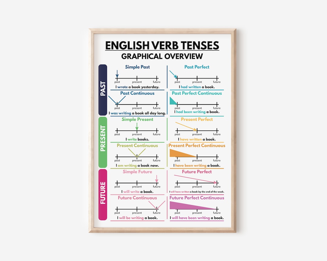 ENGLISH VERB TENSES Poster, English Grammar Chart for Homeschool ...