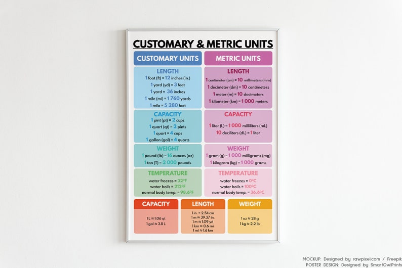 CUSTOMARY and METRIC UNITS Poster, Educational Poster, Rainbow Colors ...
