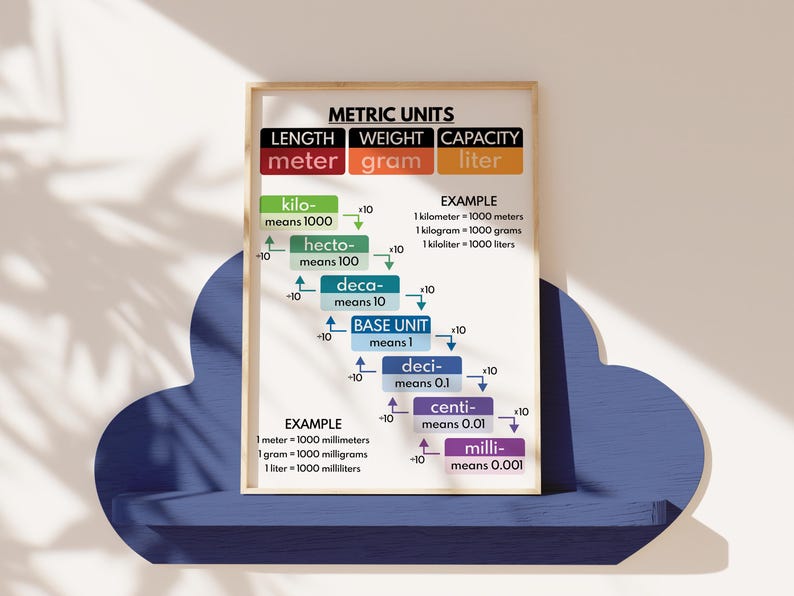 METRIC UNITS POSTER, European Measurements, Educational Poster, Math ...