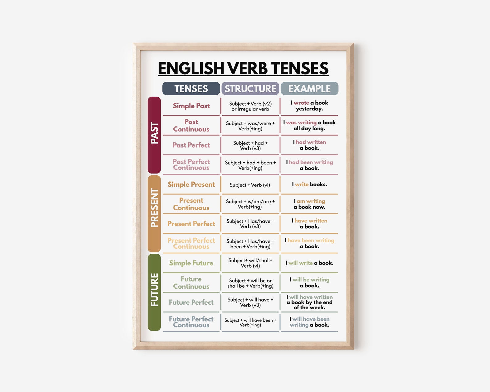 ENGLISH VERB TENSES Poster, English Grammar Anchor Chart for Homeschool ...
