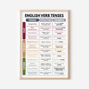 ENGLISH VERB TENSES Poster, English Grammar Anchor Chart for Homeschool ...