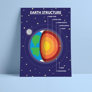 EARTH STRUCTURE Poster, Layers of Earth, Educational Posters, Science ...