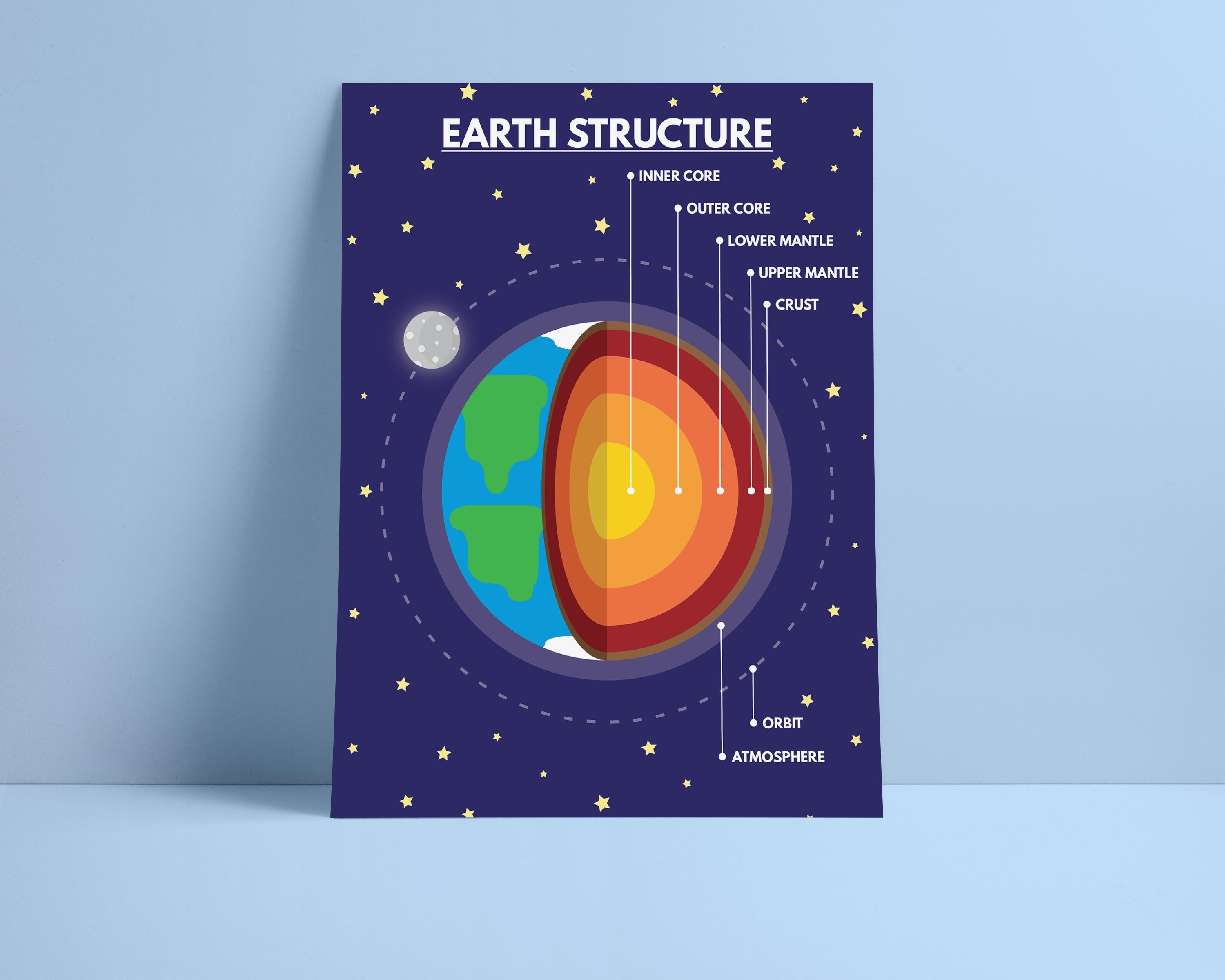 EARTH STRUCTURE Poster, Layers of Earth, Educational Posters, Science ...
