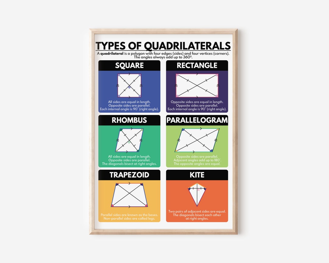TYPES OF QUADRILATERALS, Geometry, Geometric Shapes, Educational Poster ...