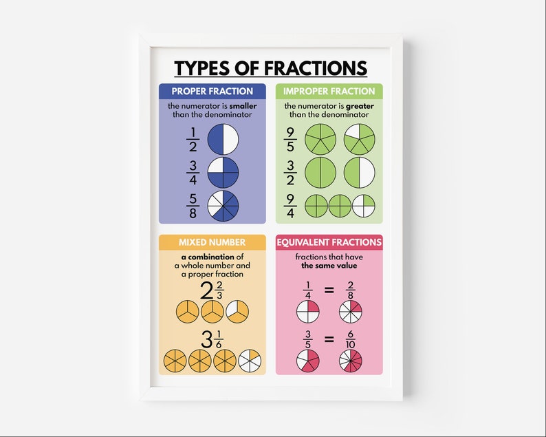 TYPES OF FRACTIONS, Educational Poster, Math Poster, Fractions ...