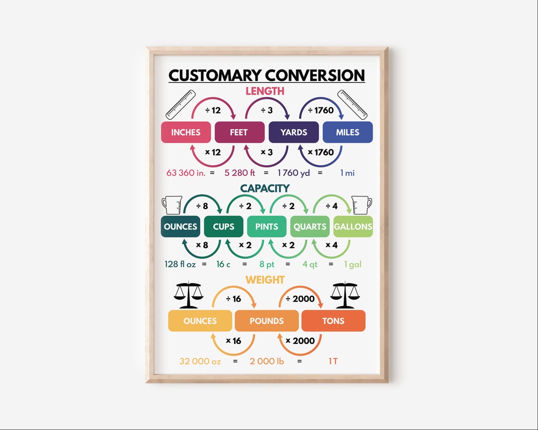 CUSTOMARY CONVERSION POSTER, Educational Poster, Rainbow Colors ...