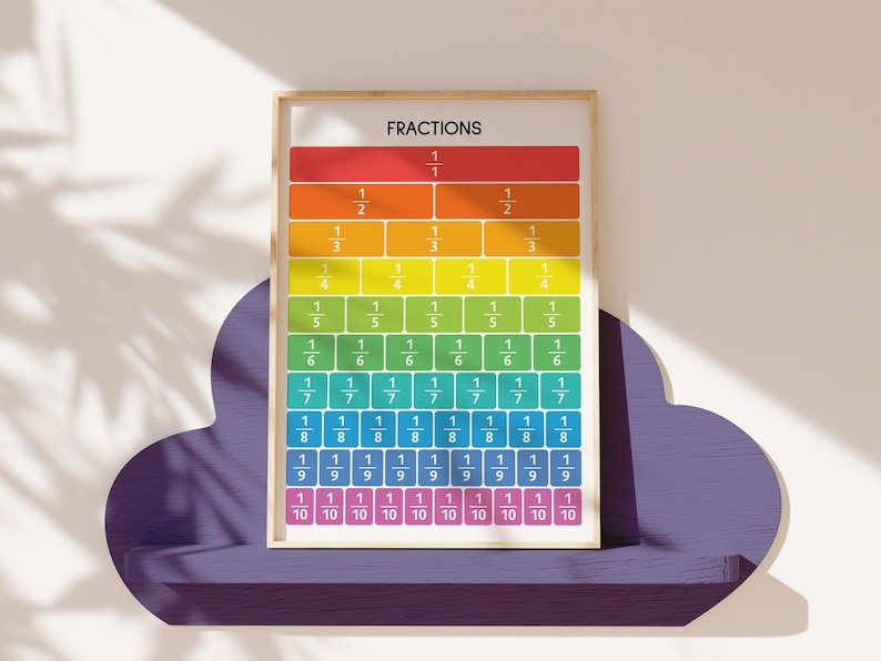 FRACTIONS Poster, Educational Poster, Math Visual Aids, Rainbow Colors ...