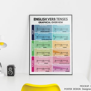 ENGLISH VERB TENSES - 2 Comprehensive Posters for Classroom and ...