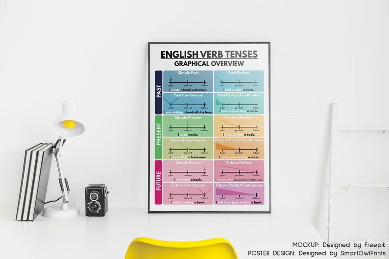 ENGLISH VERB TENSES 2 Comprehensive Posters for Classroom and Homeschooling, Grammar Chart ...