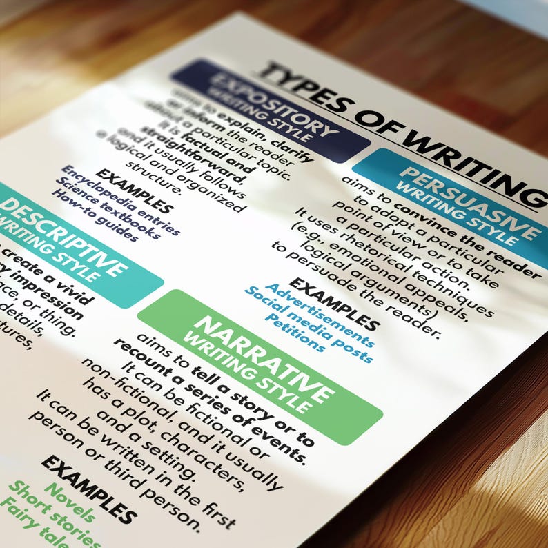 TYPES OF WRITING Poster, English Classroom Decor, Educational Posters ...