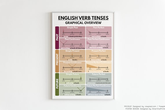 ENGLISH VERB TENSES Poster English Grammar Chart for - Etsy