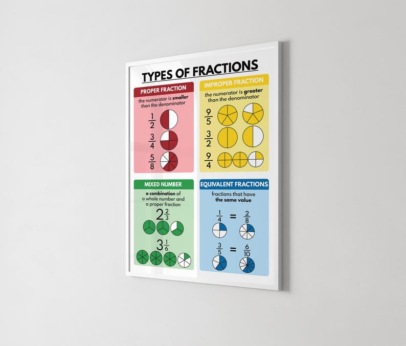 TYPES OF FRACTIONS, Educational Posters, Math Bulletin Board Ideas ...