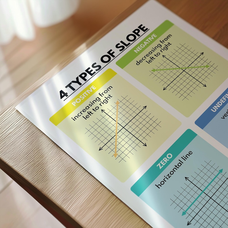 FOUR TYPES of SLOPE, Educational Posters, Math Classroom Decor, Rainbow ...