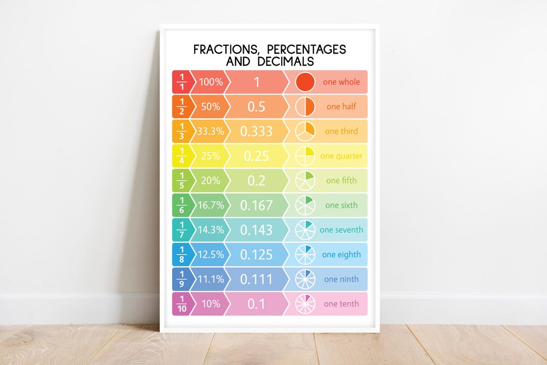 Fractions Decimals Percentages Poster: Math Classroom Decor (digital ...