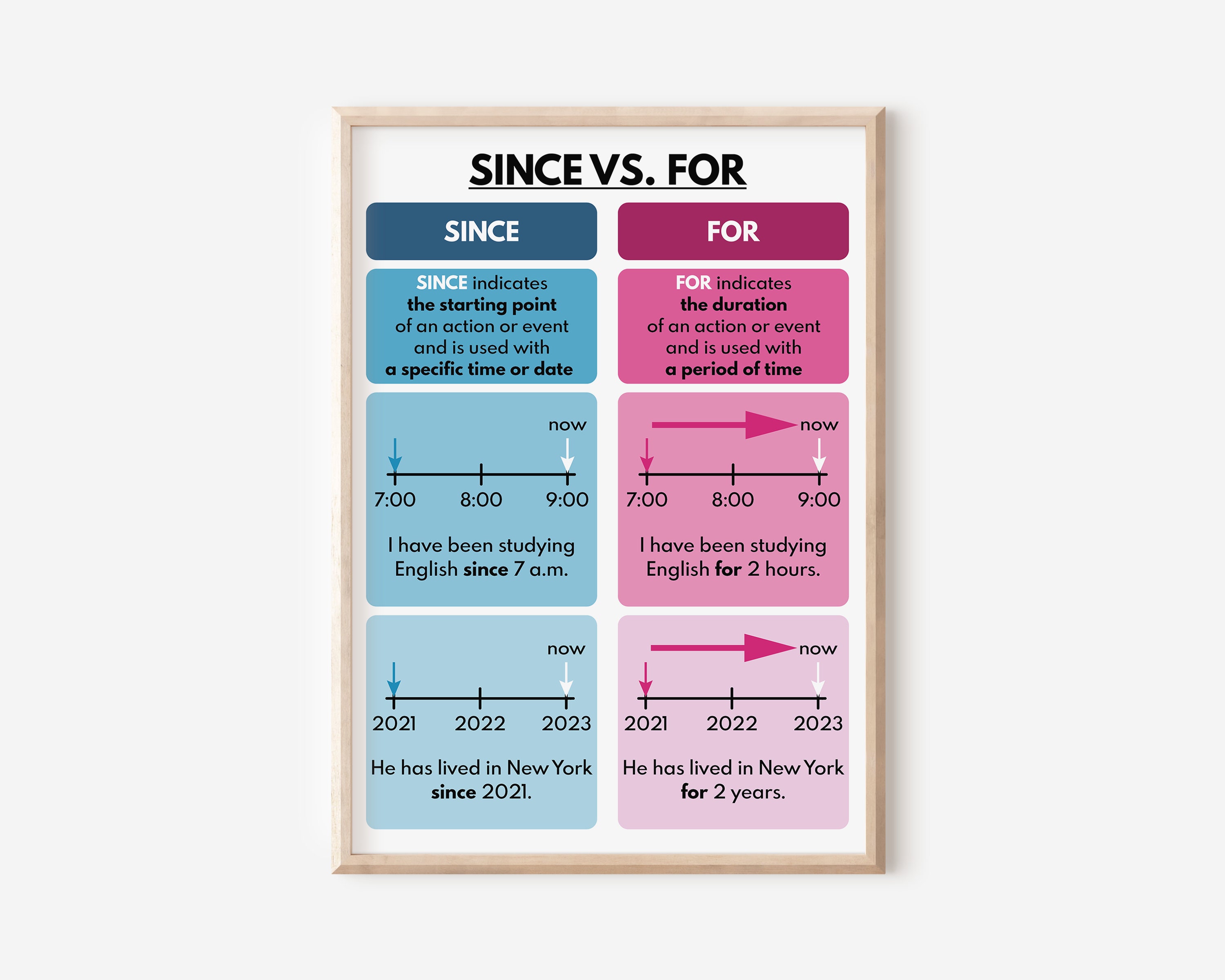 SINCE Vs. FOR Poster, Grammar Chart, Homeschool, English Language ...