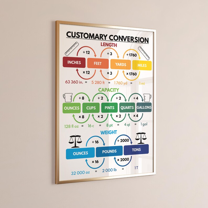 CUSTOMARY CONVERSION POSTER, Educational Posters, Rainbow Colors ...