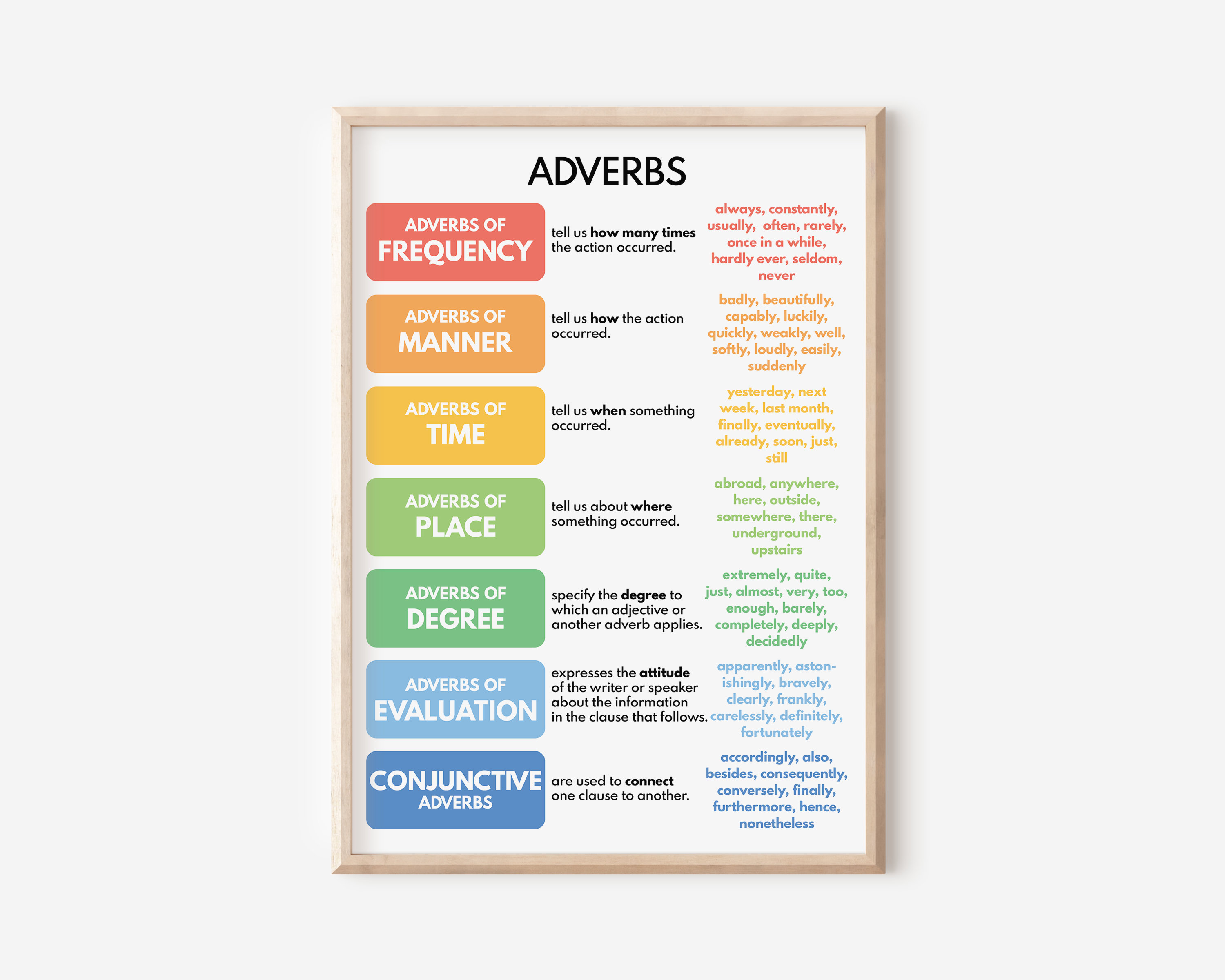 ADVERBS, Types of Adverb, Grammar Chart for Homeschool, Classroom ...