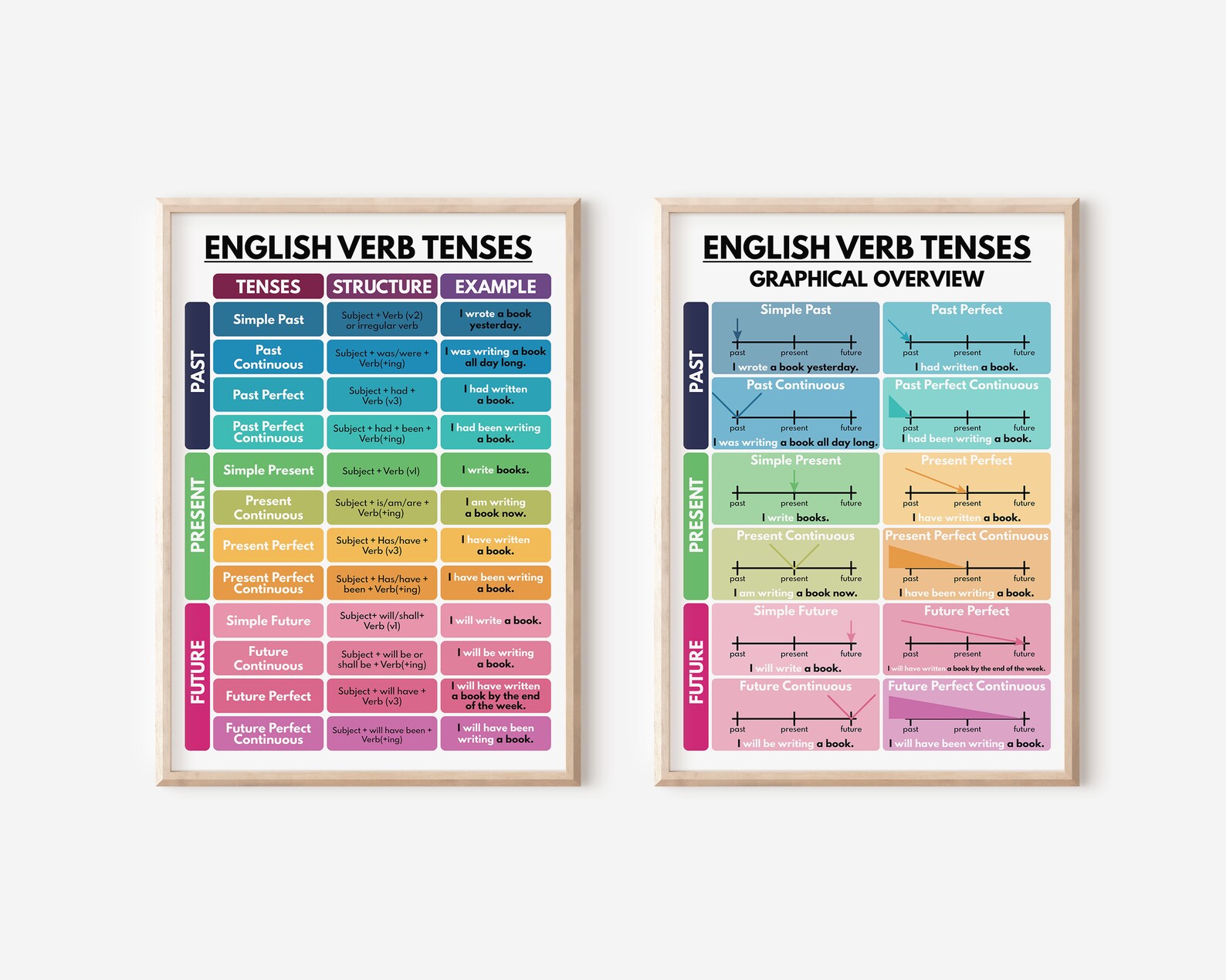 ENGLISH VERB TENSES - 2 Comprehensive Posters for Classroom and ...