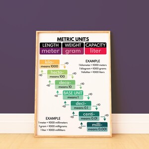 METRIC UNITS POSTER, European Measurements, Educational Poster, Math ...