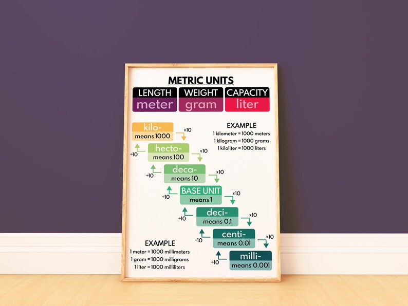 METRIC UNITS POSTER, European Measurements, Educational Poster, Math ...