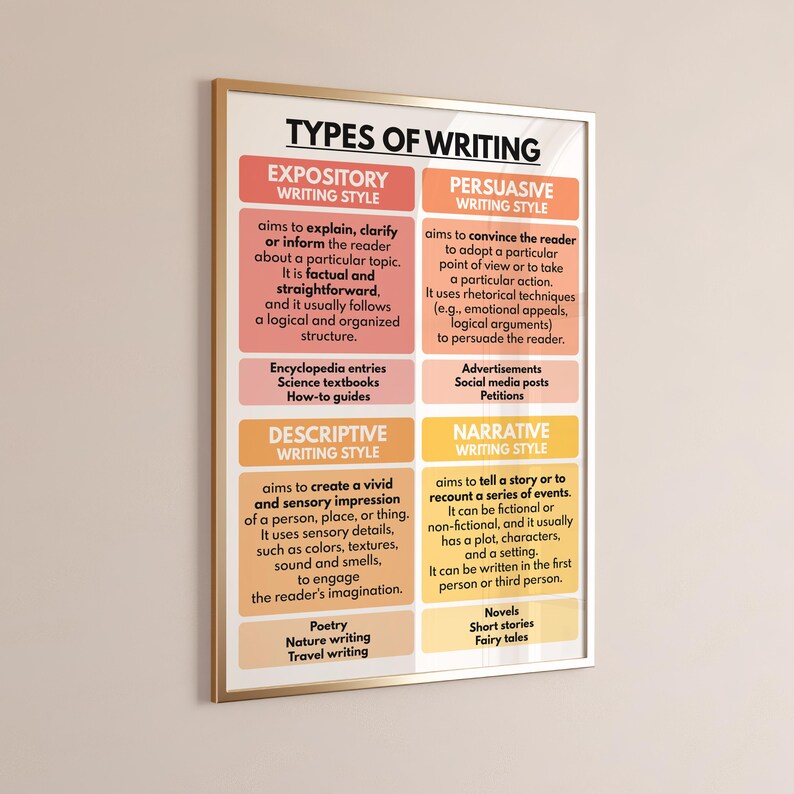 TYPES OF WRITING Poster, English Classroom Decor, Educational Posters ...