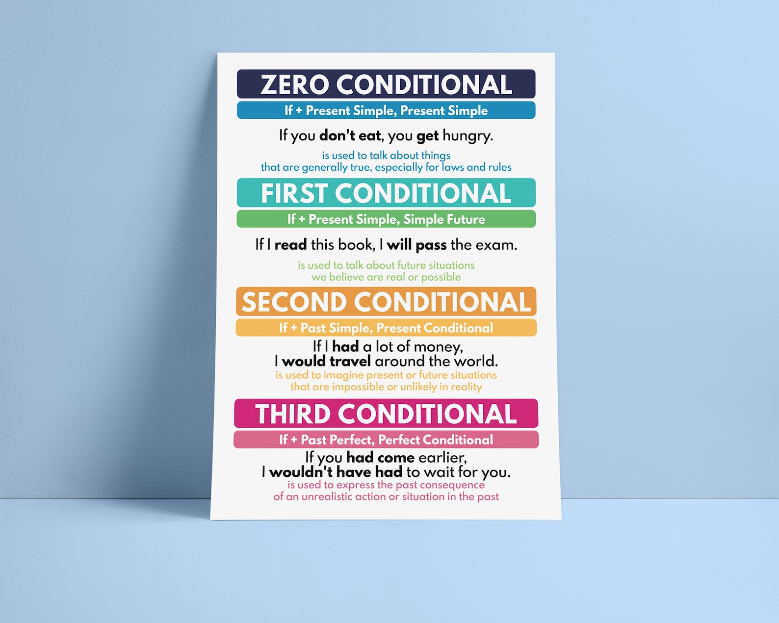 CONDITIONALS POSTER, 0-3 Conditionals, Grammar Chart, Homeschool ...