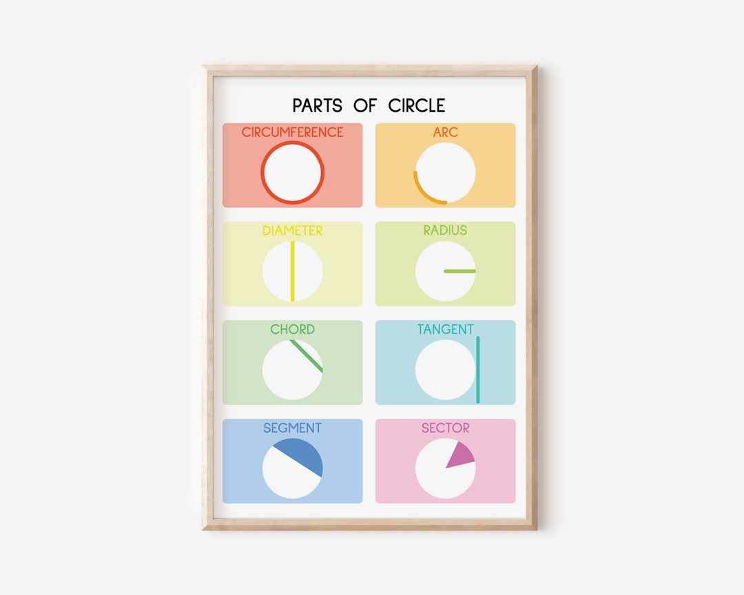 PARTS OF CIRCLE, Educational Posters, Geometry Math Poster, Circle ...