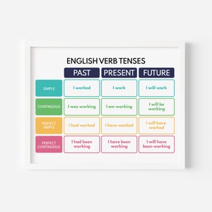 ENGLISH TENSES POSTER, Grammar Chart for Homeschool, Classroom Poster ...