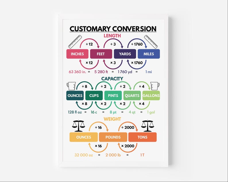 CUSTOMARY CONVERSION POSTER, Educational Poster, Rainbow Colors ...