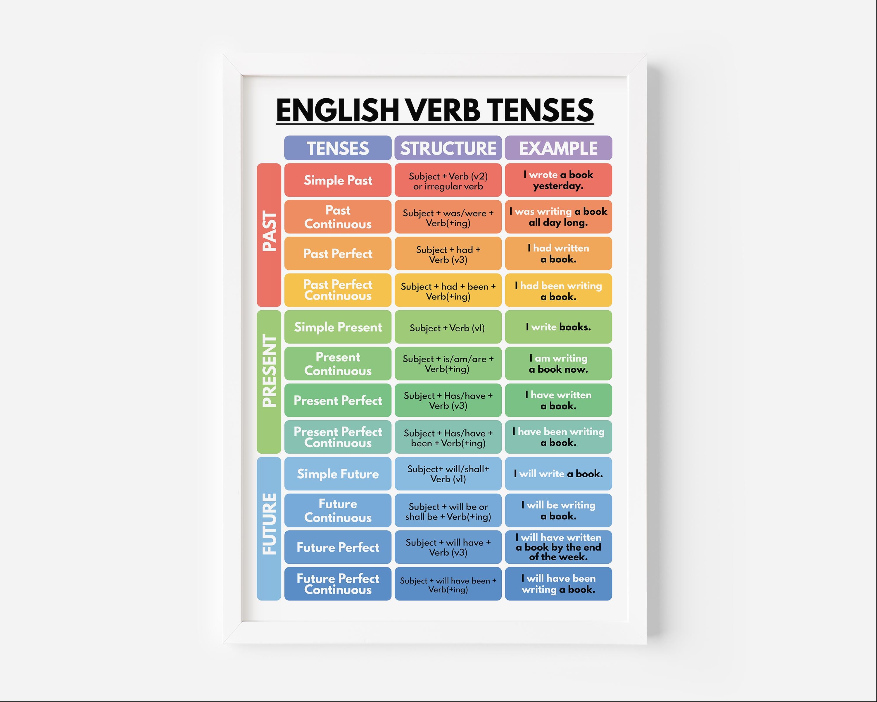 Affiche des temps des verbes anglais, tableau de la grammaire anglaise ...