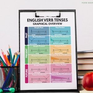 ENGLISH VERB TENSES Poster, English Grammar Anchor Chart for Homeschool ...