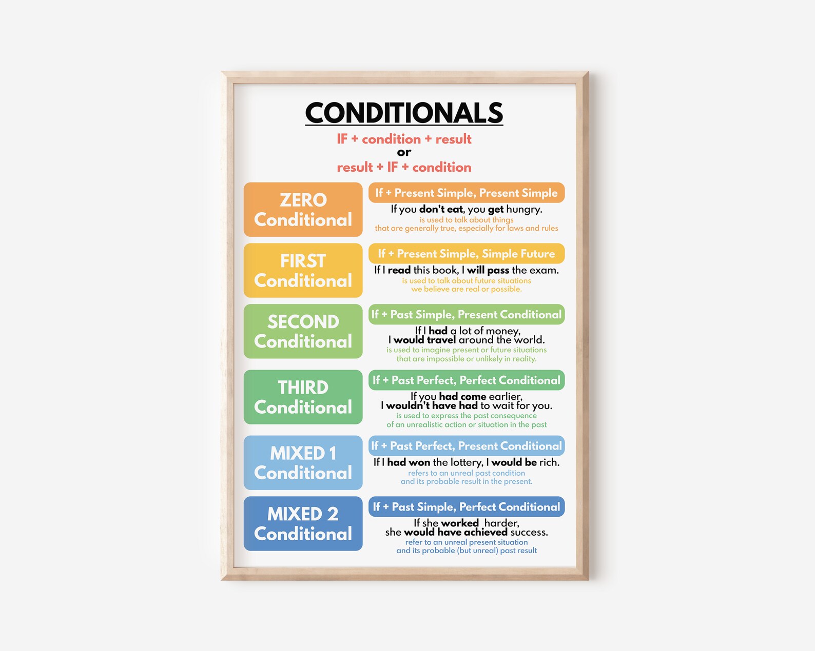 CONDITIONALS POSTER, Grammar Chart, Homeschool, ESL Classroom, Learn ...