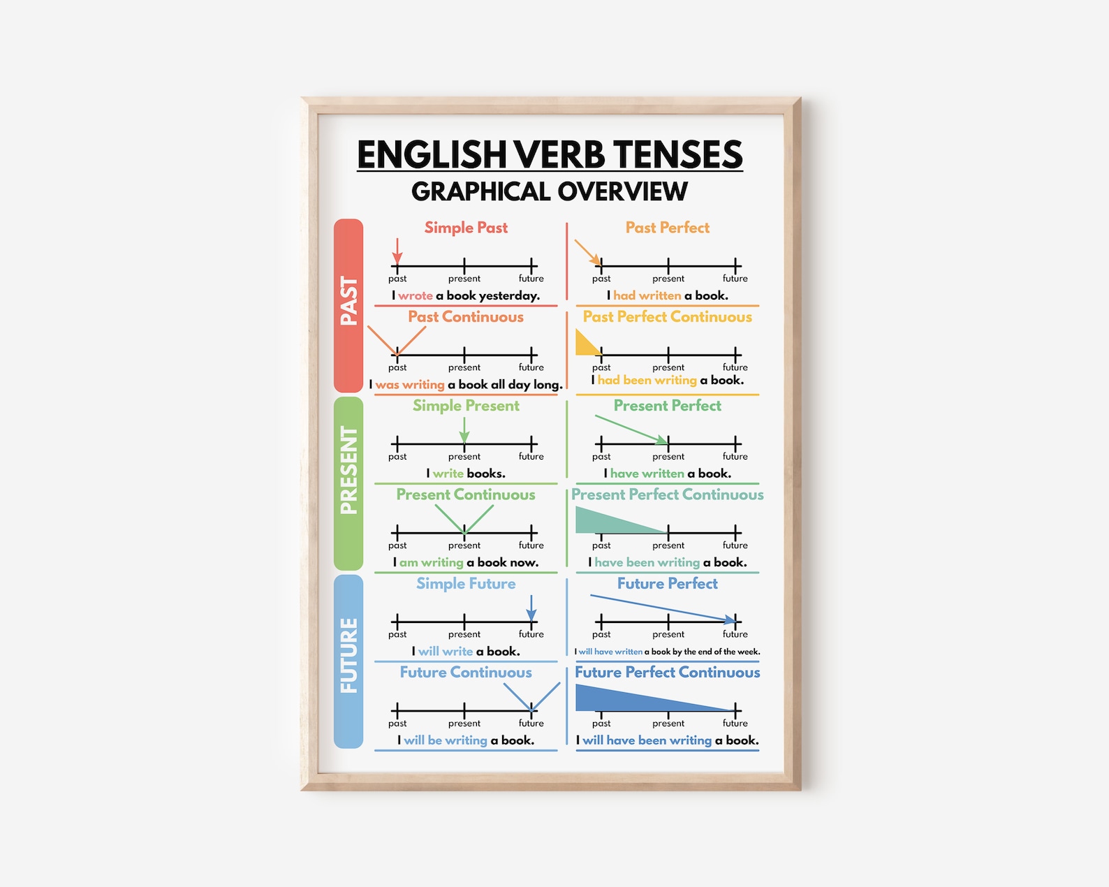 TIEMPOS VERBALES EN INGLÉS conjunto de 2 carteles, tabla de gramática ...