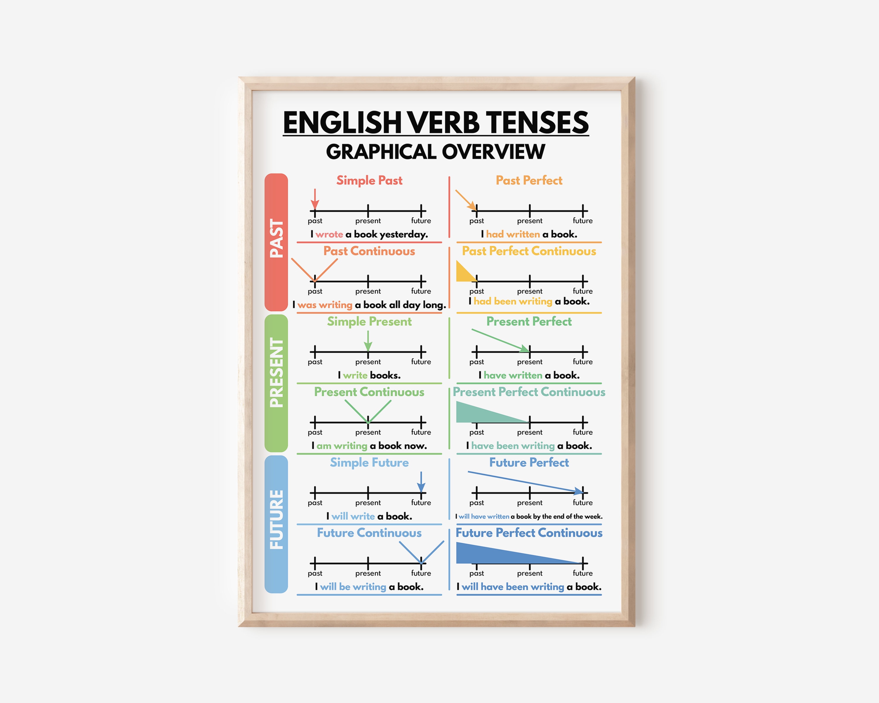 TIEMPOS VERBALES EN INGLÉS - juego de 2 carteles, cuadro de gramática ...