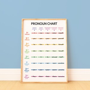 PRONOUN CHART POSTER, Learn English Language, Grammar Chart, Homeschool ...