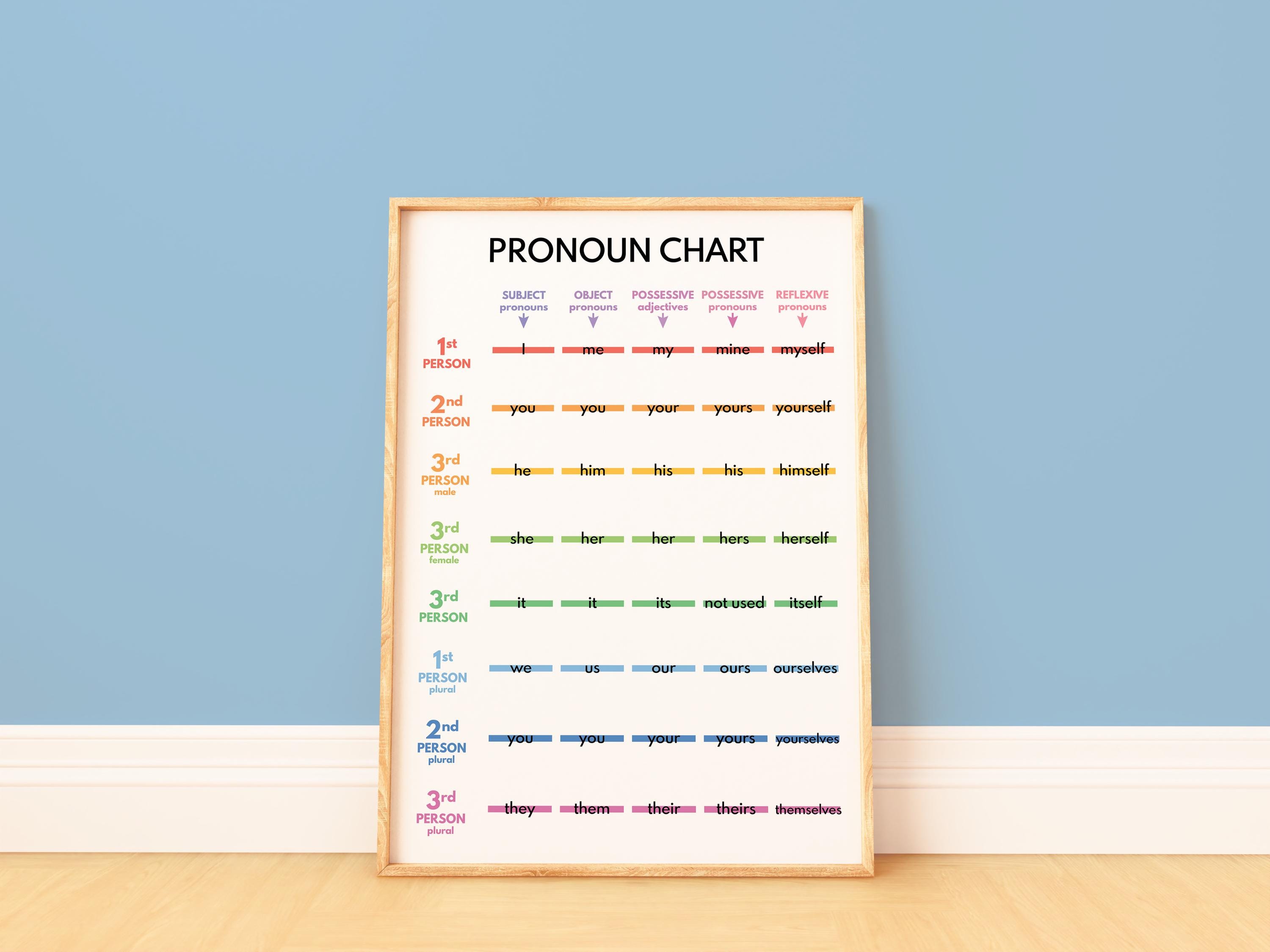 PRONOUN CHART POSTER, Learn English Language, Grammar Chart, Homeschool ...