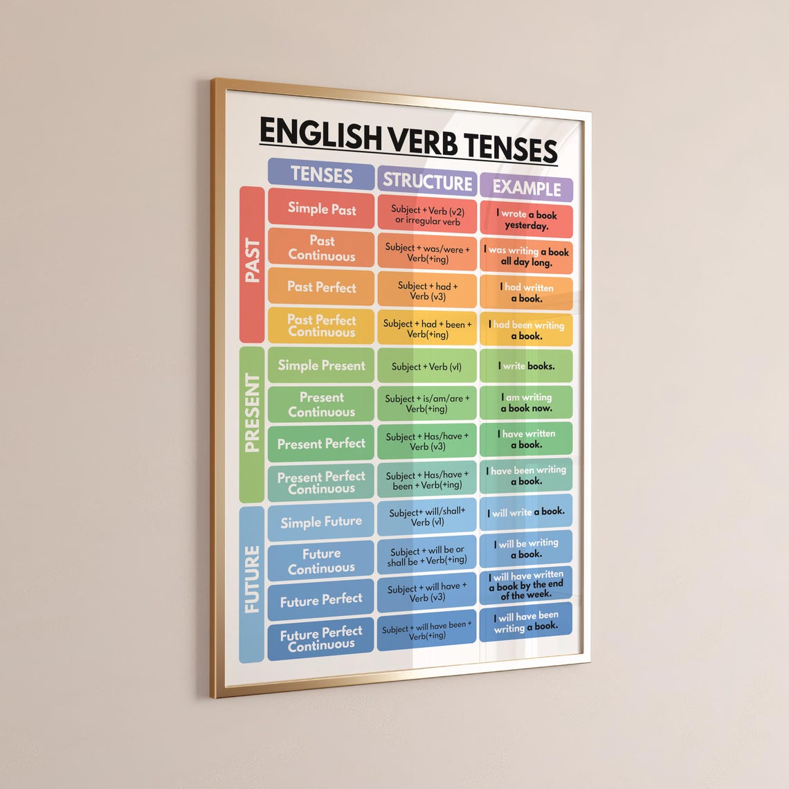 ENGLISH VERB TENSES Poster, English Grammar Chart for Homeschool ...