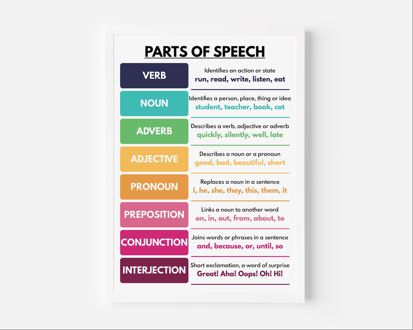 PARTS OF SPEECH, English Grammar Poster, Grammar Chart for Homeschool ...
