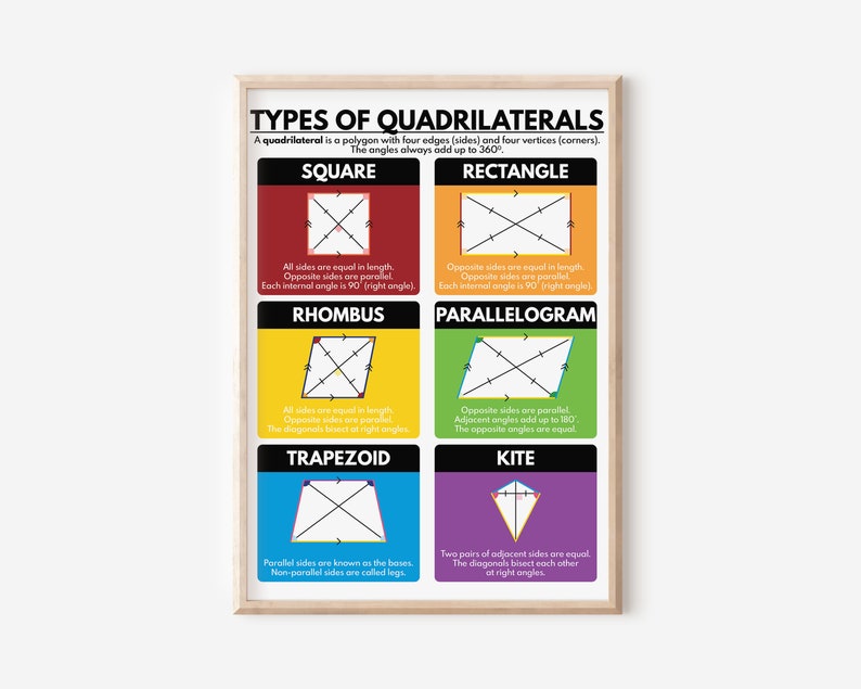 TYPES OF QUADRILATERALS, Geometry Educational Poster, Math Classroom ...