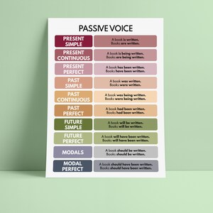 PASSIVE VOICE POSTER, Essential Grammar Chart for Homeschoolers and ...