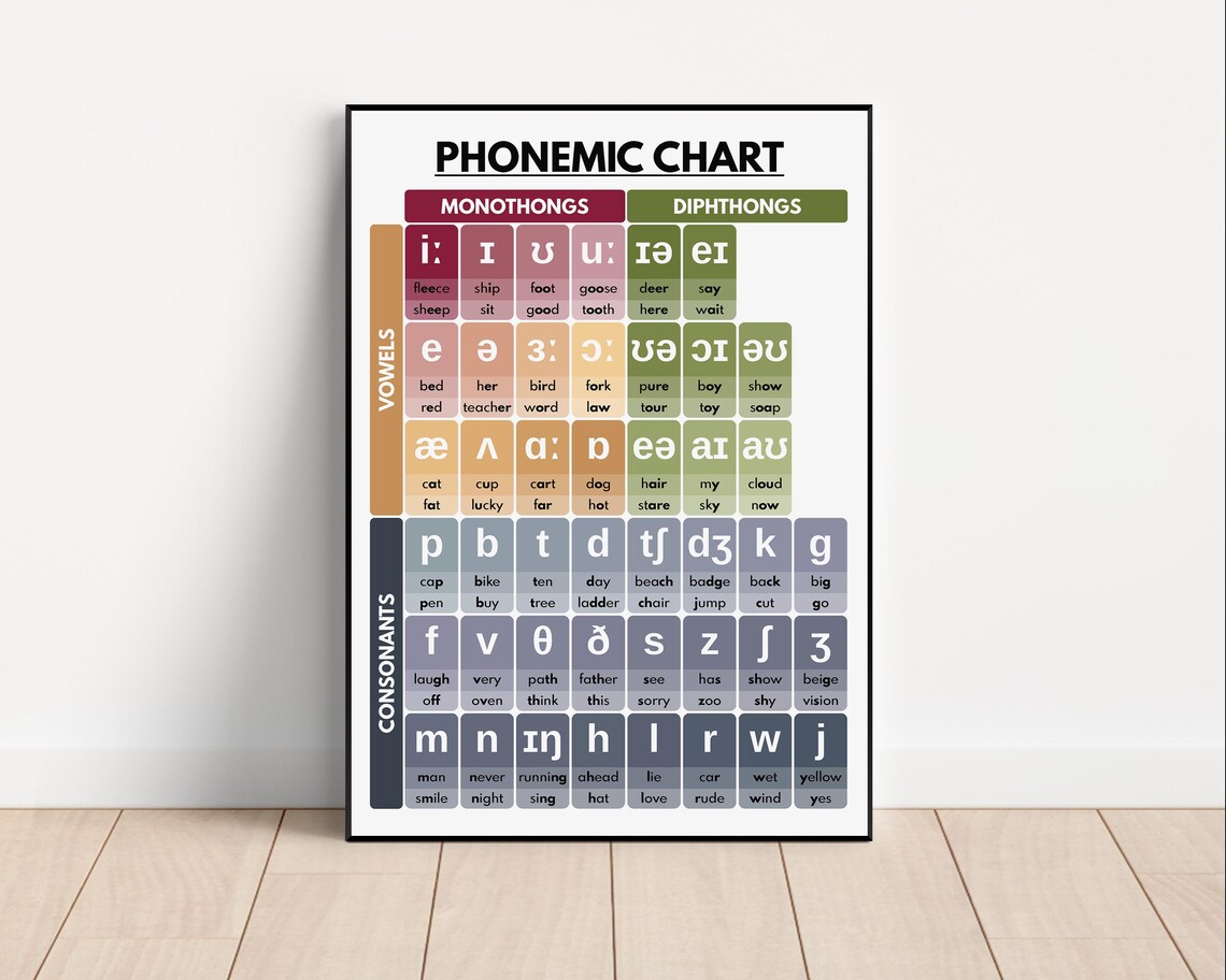 Phonemic Chart Poster: American English Pronunciation (digital Download ...