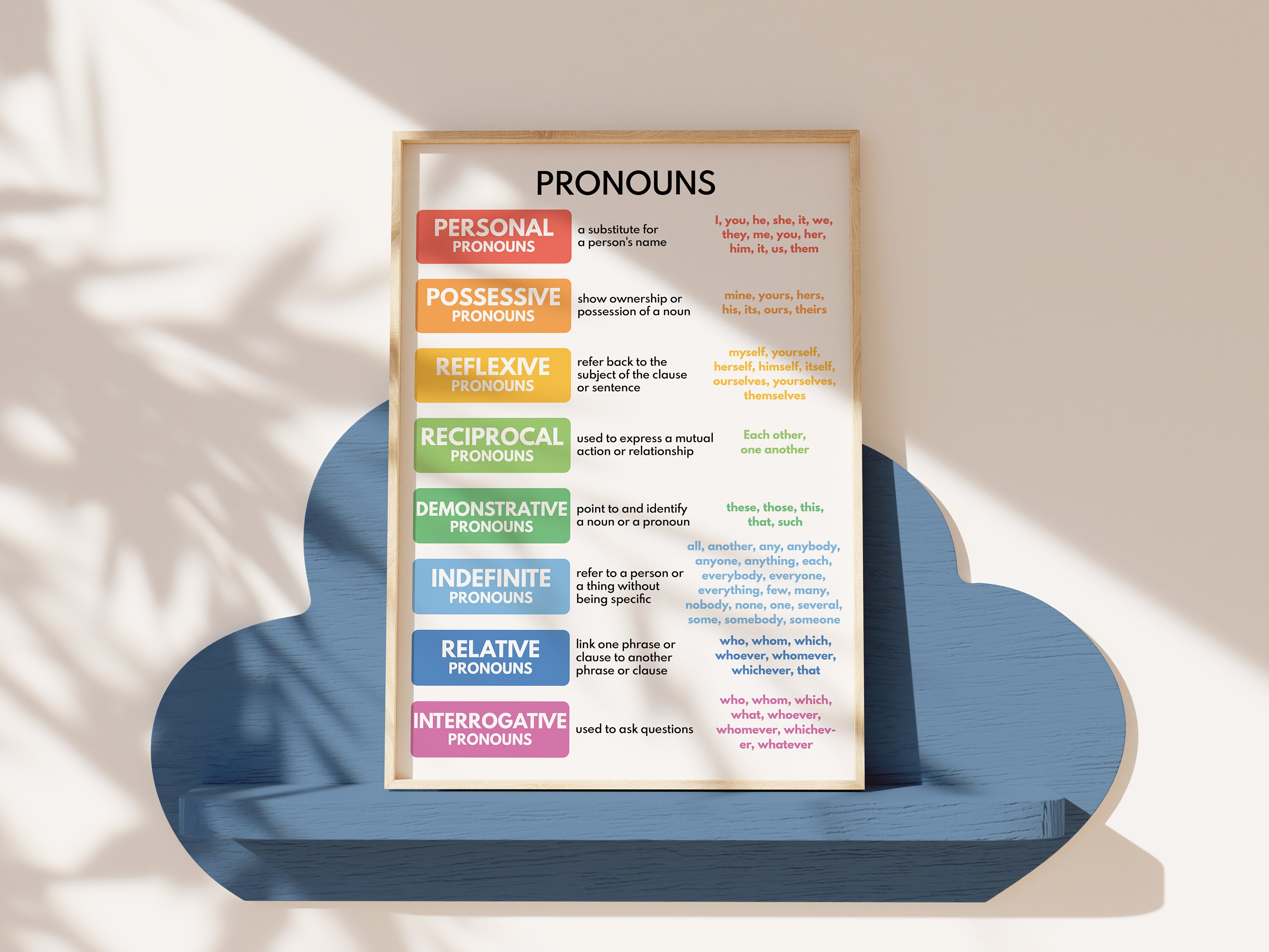 PRONOUNS, English Language Grammar Chart, Parts of Speech, Educational ...