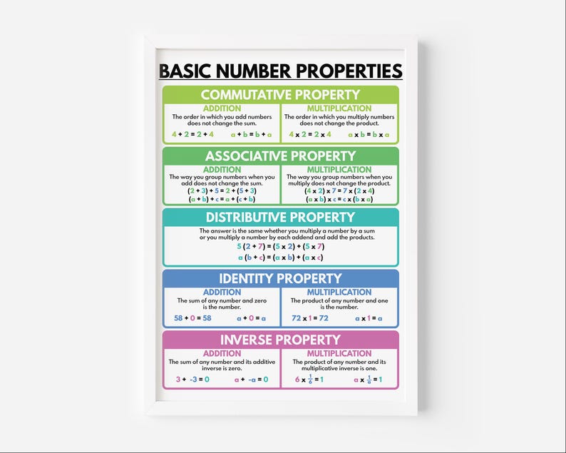 BASIC NUMBER PROPERTIES Poster, Educational Math Poster for Kids ...