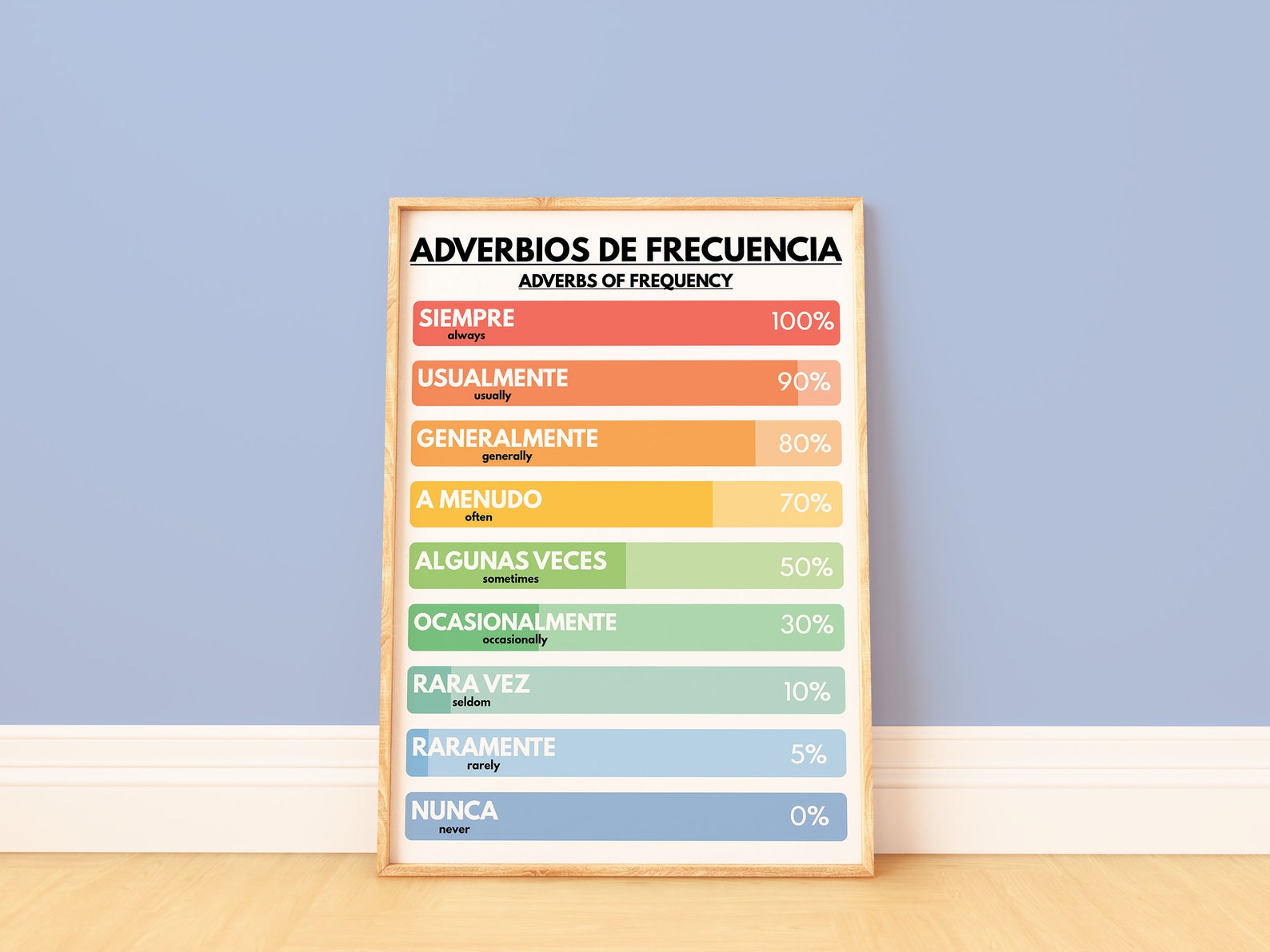 Spanish Language, ADVERBS OF FREQUENCY, Grammar Anchor Chart ...