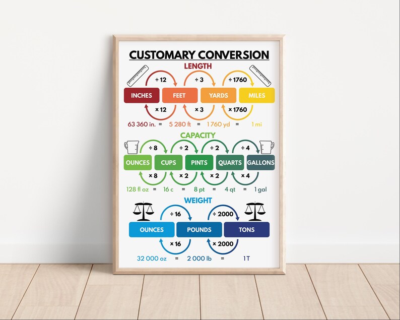 CUSTOMARY CONVERSION POSTER, Educational Posters, Rainbow Colors ...